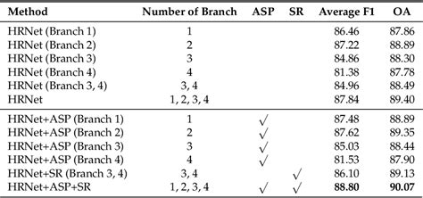 table 2 from multi scale context aggregation for semantic segmentation