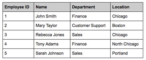 What Is An Invisible Column In Oracle And Why Would You Use It By