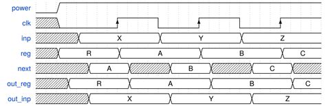 Register Default Values Overwritten Immediately Issue UCSBarchlab PyRTL GitHub