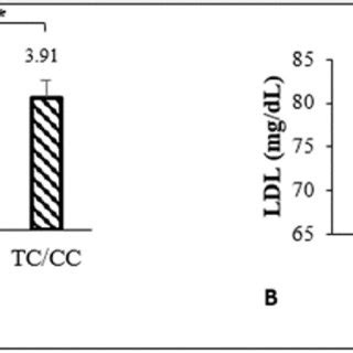 A Interaction Between PPAR Mutated Allele And Sex Effect In HDL Download Scientific Diagram
