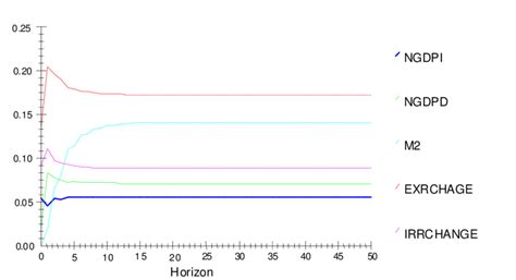 Forecast Error Variance Decomposition Graphs Where Innovations In