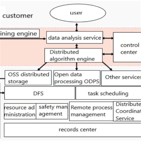 Distributed Algorithm Analysis Download Scientific Diagram