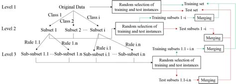Multi Granularity Framework For Semi Random Data Partitioning Download Scientific Diagram