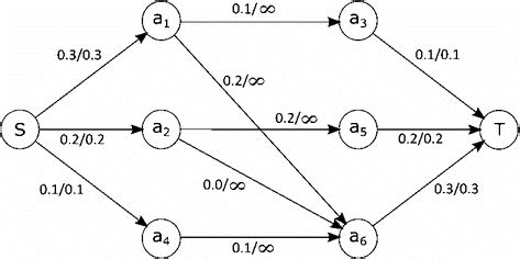 The Maximum Flow Problem In Example Download Scientific Diagram