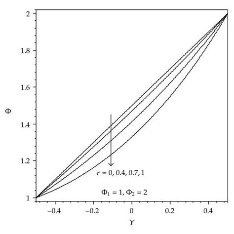 Potential Function Profiles For Variations In The Parameters A