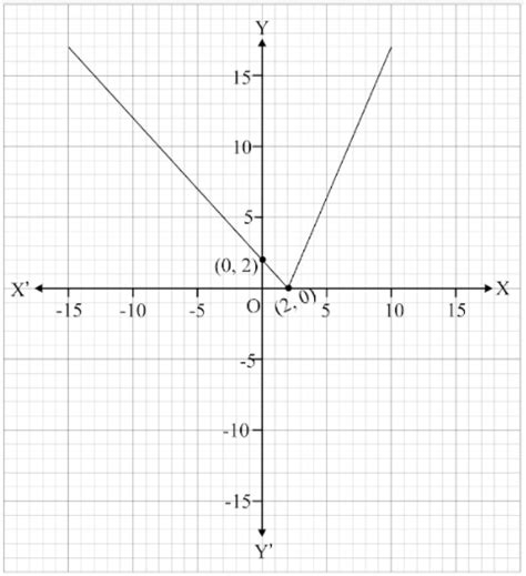 Sketch The Graph Of Yx2 For 3x6showing The Coordinates Of The Vertex