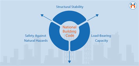 Building Codes Explained Key Regulations For Construction Industry 2025