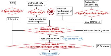 Numerical Modeling Of Flash Flood Risk Mitigation And Operational Warning In Urban Areas