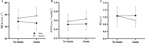 Interaction Plots For Statin Use By Sex For Each Cerebrovascular