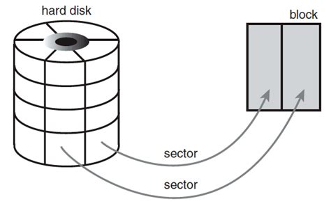 Linux Kernel The Block Io Layer