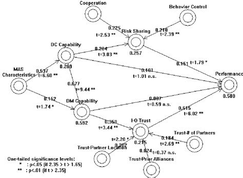 Pls Structural Model Results Download Scientific Diagram