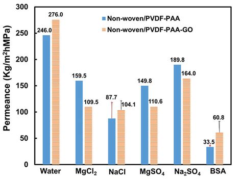 Steady State Water Permeation Of Salt And Bsa Solutions Using Download Scientific Diagram