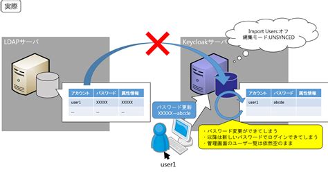 Keycloakでldap認証を試してみる Web Qiita