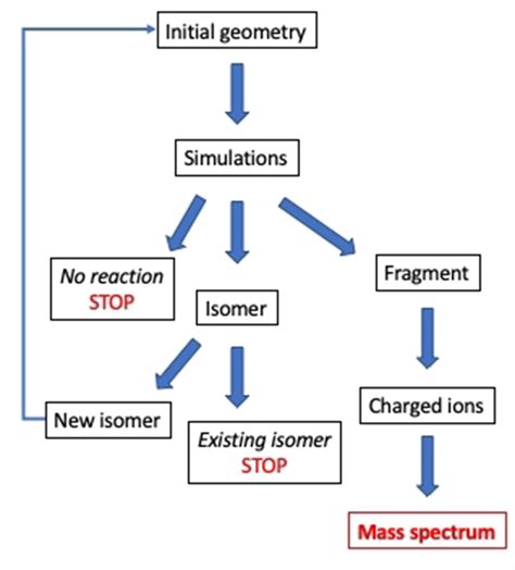 schematic representation of the iterative simulation approach to
