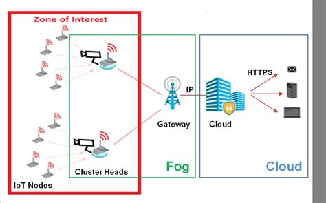 Iot System Reference Topology Download Scientific Diagram