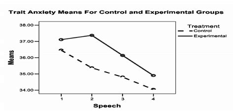 Trait Anxiety Means For Control And Experimental Groups Download
