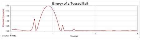 Solved 4 Inspect Your Potential Energy Vs Time Graph For The Course Hero
