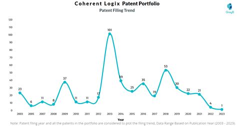 Coherent Logix Patents Key Insights And Stats Insights Gate
