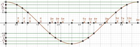 Функция Y Cos X свойства и график косинуса с примерами