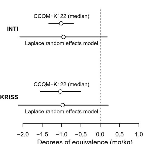 Statistical Modelling Of Interlaboratory Comparisons Can Have A