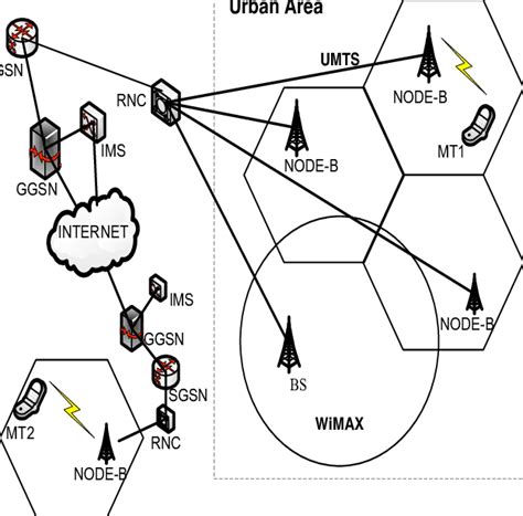 Tightly Coupled Architecture For An Integrated Scenario Download Scientific Diagram