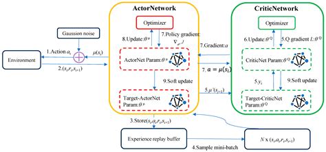 algorithms free full text vector control of pmsm using td3 reinforcement learning algorithm