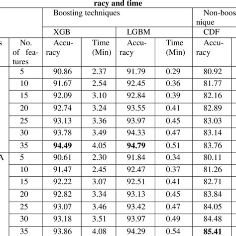 results of boosting and non boosting models for bot iot vs iot 23 in download scientific