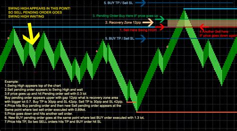 Recovery Zone Area Hedging Martingale An Order To Develop The Trading
