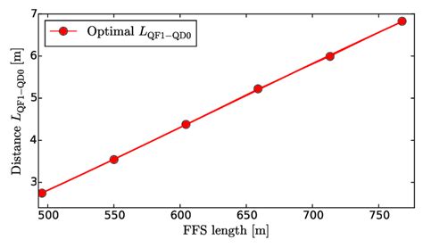 5 Optimal Distance L Qf1−qd0 For σ X2 Nd Order Minimization As