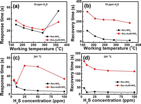 The Response And Recovery Time Of Wo3 And Au50 Wo3 Nanowire Sensors Download Scientific Diagram