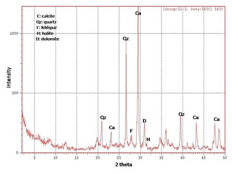Diffractograms Of XRD Analysis Of Bulk Samples In The Study Area Download Scientific Diagram
