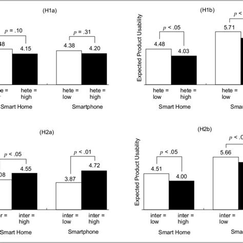 Main Effects Of Novel Dimensions Of Product Complexity Hete
