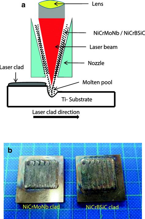 A Schematic Of Laser Cladding Process And B Samples After Laser Cladding Download Scientific