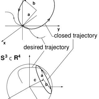 Trajectory In Non Euclidean Space Download Scientific Diagram