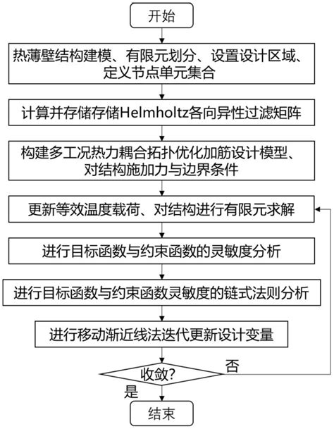 一种基于多工况热力耦合拓扑优化的热薄壁结构加筋布局设计方法