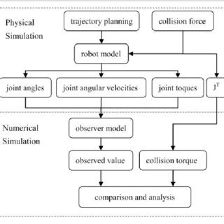 A Diagrammatic Overview Of The Proposed Collision Detection Algorithm