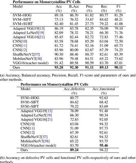 Table 6 From A Lightweight Network For Photovoltaic Cell Defect Detection In Electroluminescence