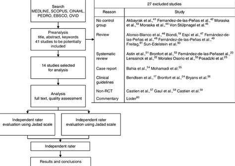 Stages Of The Systematic Review Download Scientific Diagram