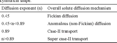 Table 1 From Sustained Release Effervescent Floating Matrix Tablets Of Baclofen Development