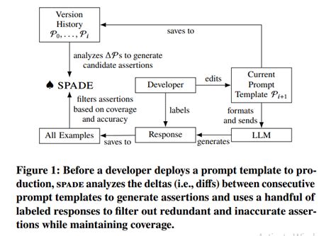 Spade An Innovative Approach To Synthesize Assertions For Identifying