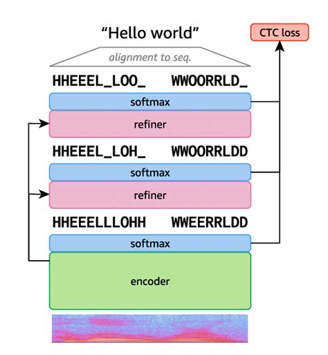 a transformer encoder labels each input frame to give a latent