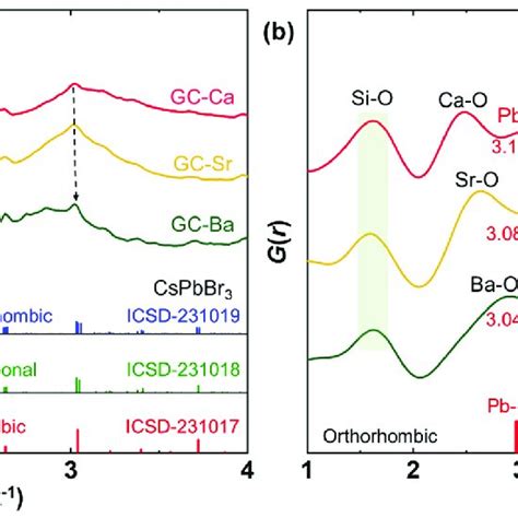 A High Resolution Structure Factor S Q And B The Pair Distribution Download Scientific
