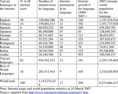 Top Ten Languages Used In The Web Download Scientific Diagram