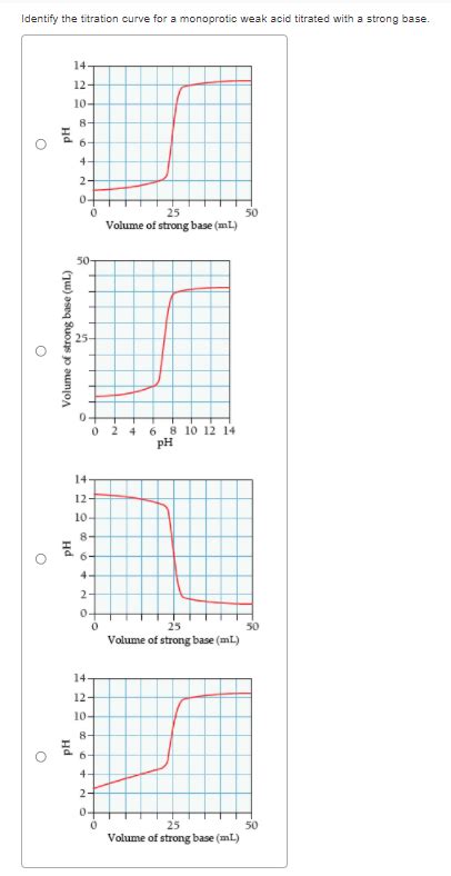 Solved Identify The Titration Curve For A Monoprotic Weak
