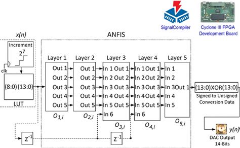 Fpga Dsp Blockset Design Of Anfis Implementation Download Scientific