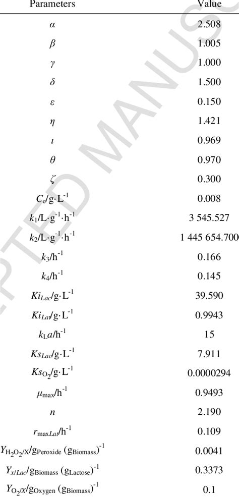 Kinetic Parameter Values For Modeling The Hpr And Ior Download