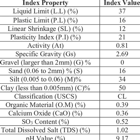Variation Of Recompression Index Corresponding To The Eop With The Download Scientific Diagram