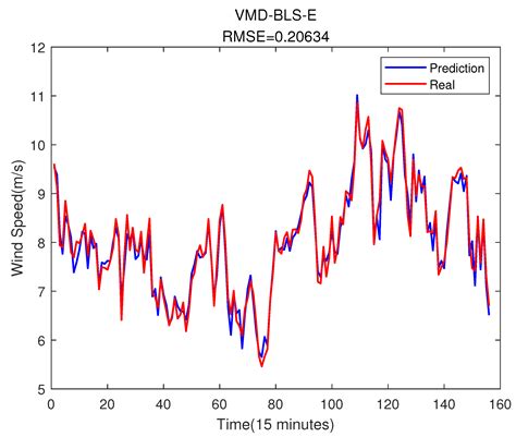 Wind Speed Prediction Based On Vmd Bls And Error Compensation