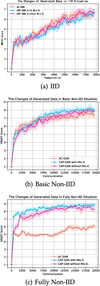 Figure 12 From A Novel Federated Learning Scheme For Generative