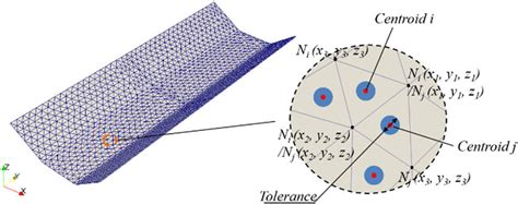 mesh element identification based on the triangular centroid